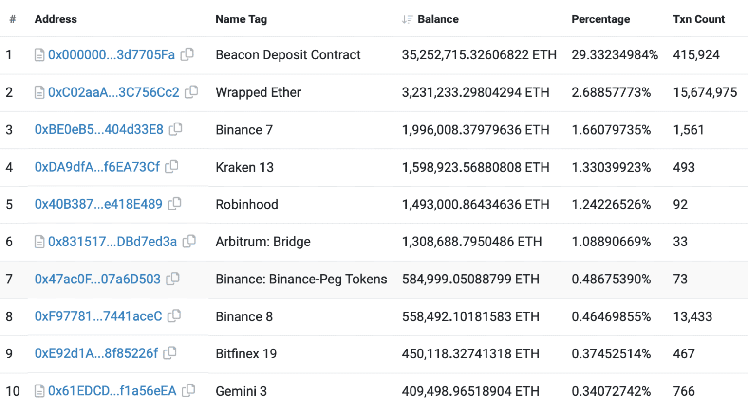 Ethereum Rich List 2023: Who Are The Top 10 Largest ETH Holders?